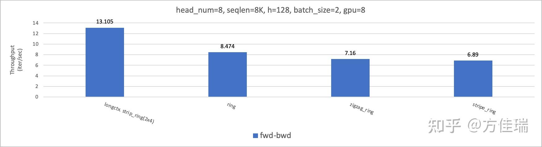 大模型训练之序列并行双雄：DeepSpeed Ulysses & Ring-Attention - 知乎