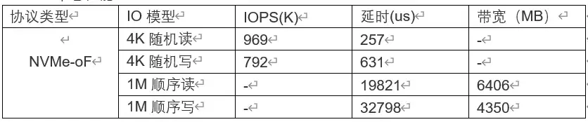 技术专题 | NVMe-oF给存储带来了什么收益 - 知乎