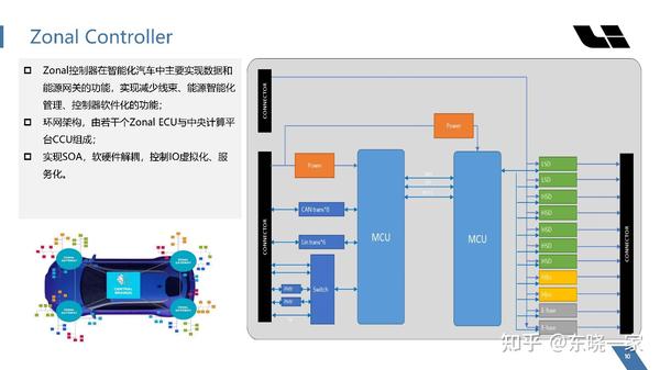 智能汽车架构SVA学习笔记（23）——电子电气架构EEA资料整理 - 知乎