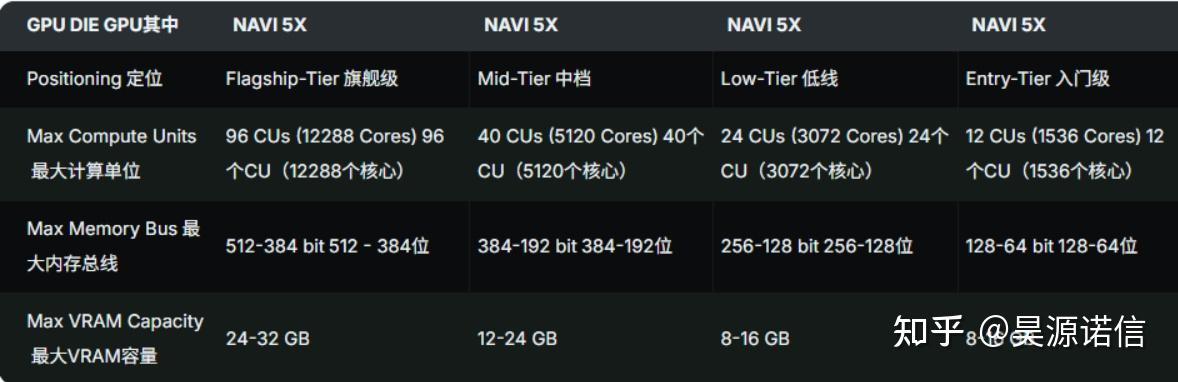 AMD RDNA5 猛料汇总：规格、性能飞跃，价格却出乎意料？ - 知乎