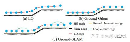 Ground-SLAM：用于结构化多楼层场景下的地面约束LiDAR SLAM - 知乎