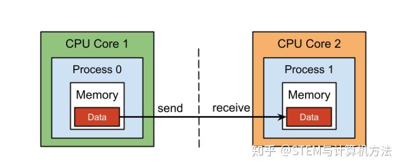 基于CUDA的GPU并行程序性能优化——GPU/CPU并行计算导论 - 知乎
