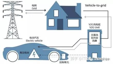 电动汽车入网V2G技术解读及最新测试方案 - 知乎
