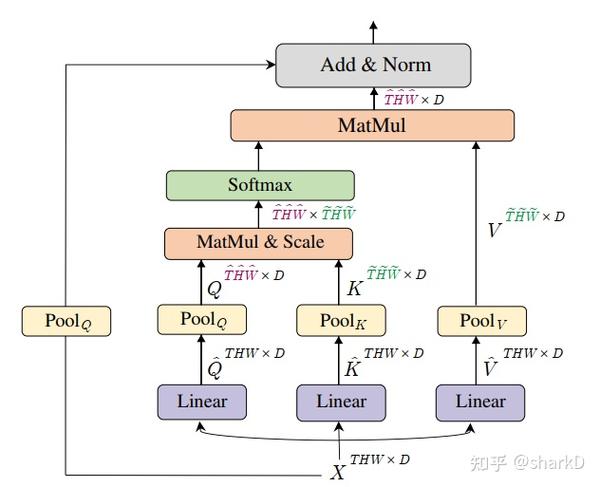 MViT(Multiscale Vision Transformer) and Improved MViT 论文解析 - 知乎