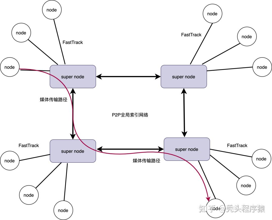 历经5代跨越25年的RTC架构演化史 - 知乎