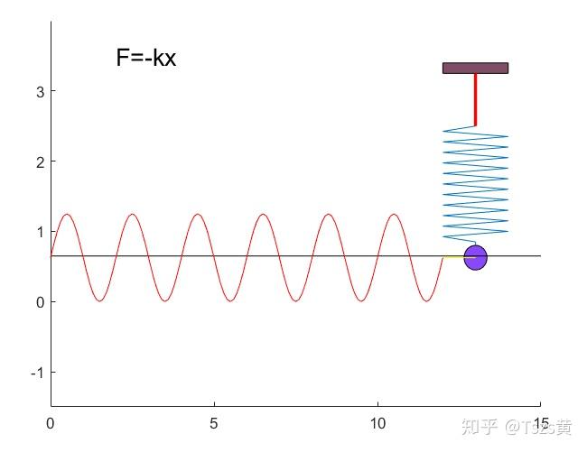 弹簧振子振动的matlab动画演示 知乎 