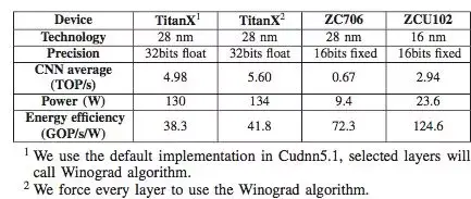商汤联合提出基于FPGA的快速Winograd算法：实现FPGA之上最优的CNN表现与能耗 - 知乎