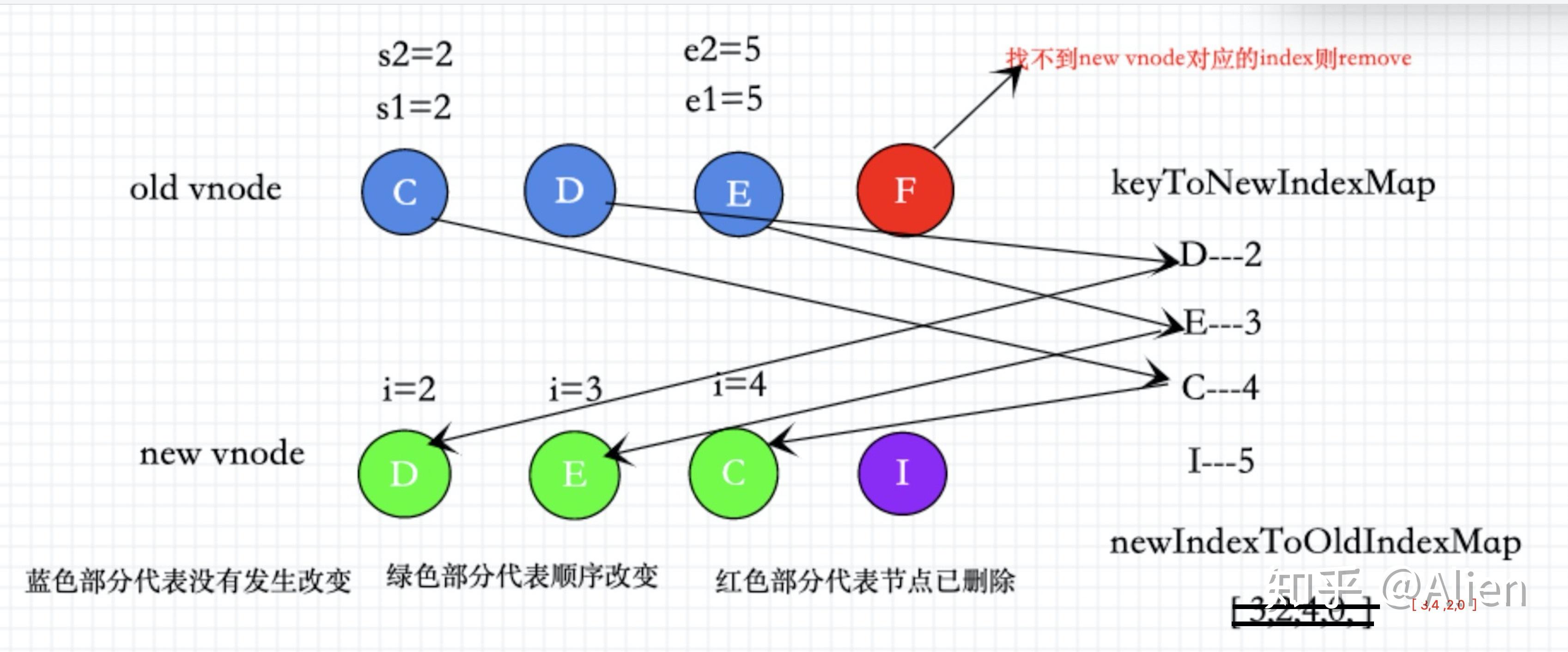 Vue30 Diff算法详解超详细 知乎 