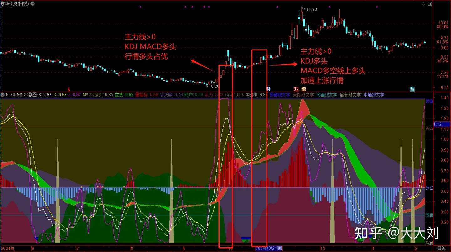 指标分析：整合MACD、KDJ、成交量的多维分析框架——KDJ&MACD副图 - 知乎