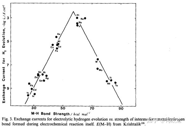 电催化理论计算中常用的描述符 - 知乎