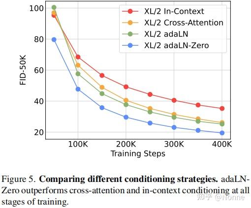 【论文精读】Diffusion Transformer（DiT） - 知乎