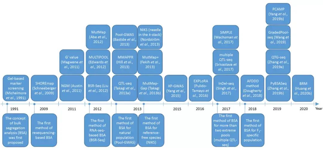 Plant Journal | 万字综述NGS时代的BSA十年进展 - 知乎