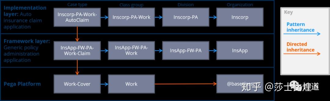 【PEGA CSSA】【学习笔记】8-2 创建一个Pega应用程序 - 知乎