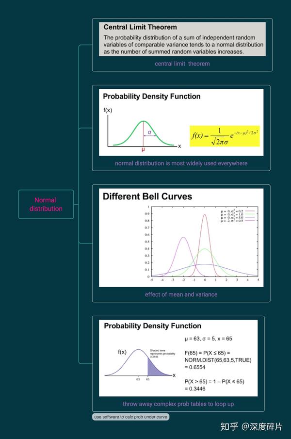 复习normal distribution - 知乎
