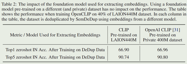 SemDeDup: Data-efficient learning at web-scale through semantic deduplication 文章翻译&解读 - 知乎