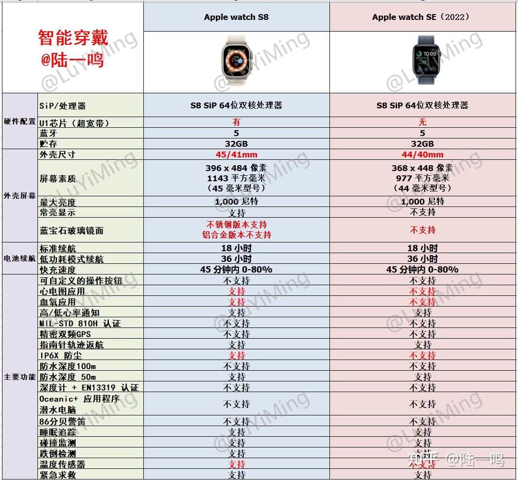 全网最详细的Apple Satch S8和SE对比测评（内含配置参数、功能差异和选购建议）