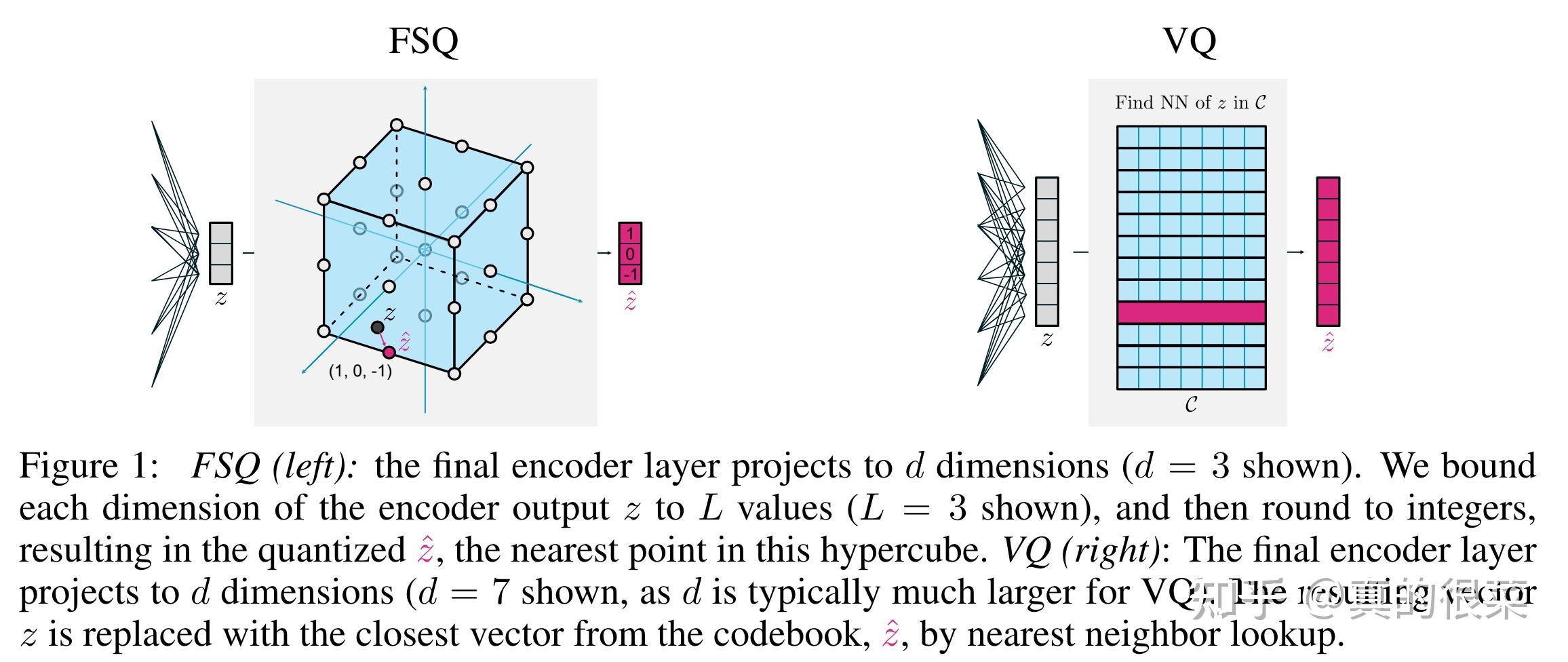 VQ-VAE, FSQ, LFQ, BSQ - 知乎