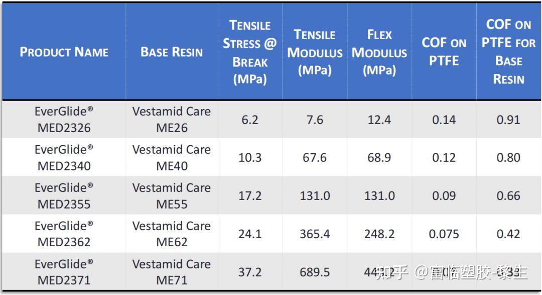 PEBAX+EverGlide MED共混材料 - 知乎
