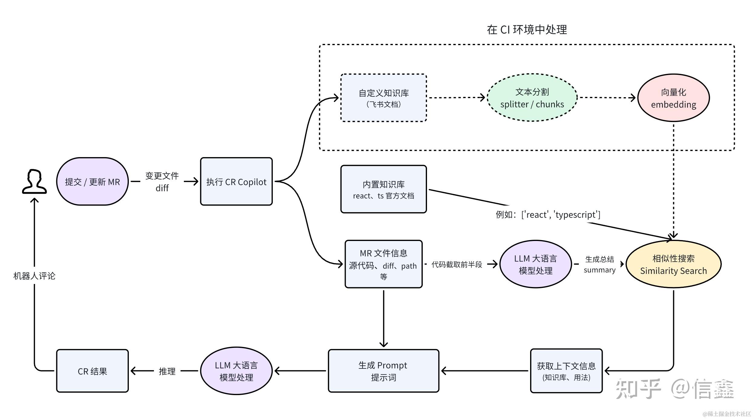基于大模型 + 知识库的 Code Review 实践 - 知乎