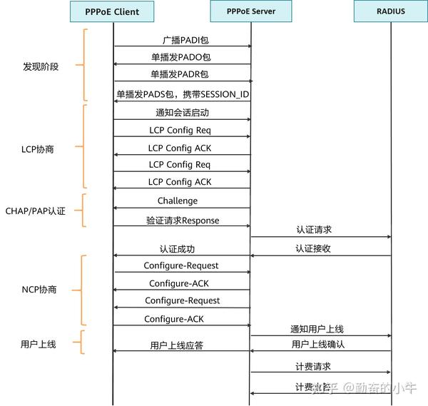 彻底搞懂PPP协议 & PPPoE协议 - 知乎