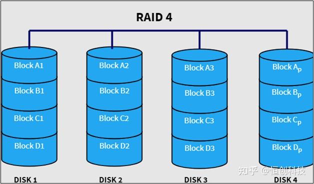 恒创科技：什么是 RAID 3 ? RAID 3、4 和5之间有什么区别? - 知乎