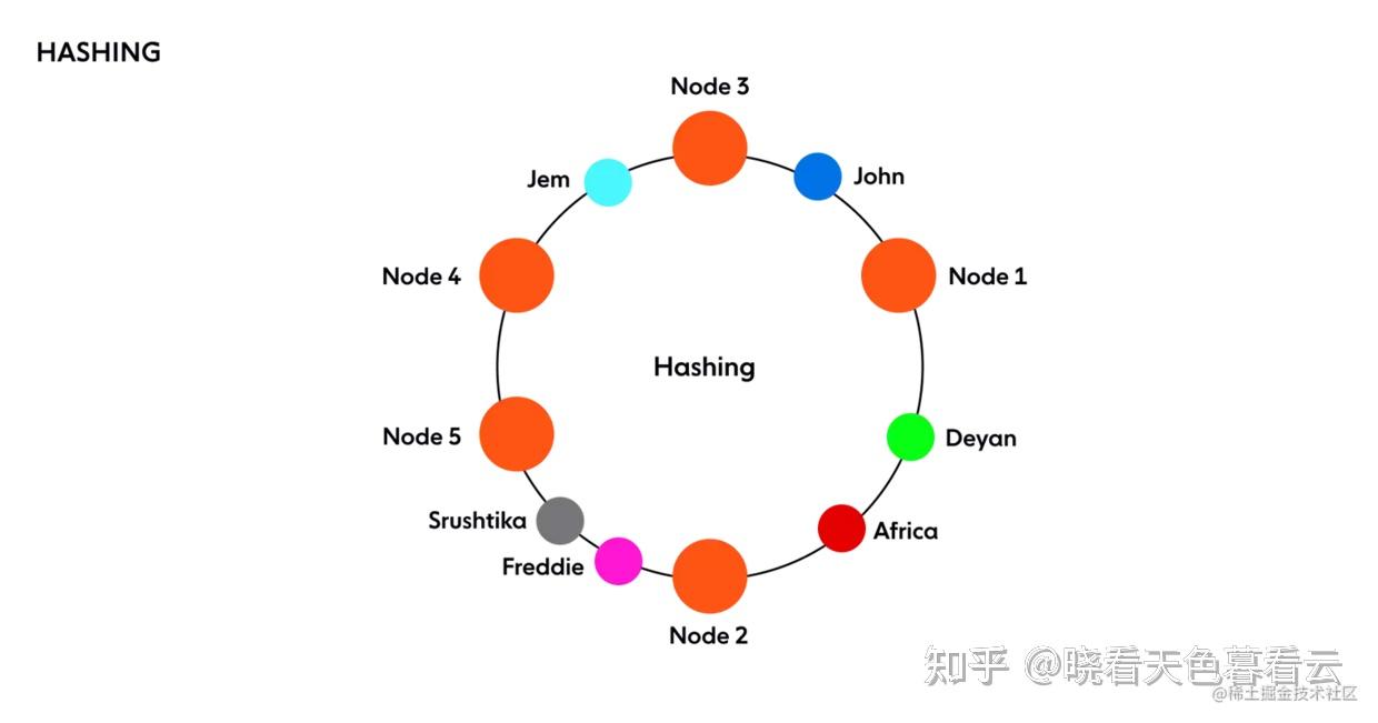 Consistent Hashing 如何实现高效负载均衡 - 知乎