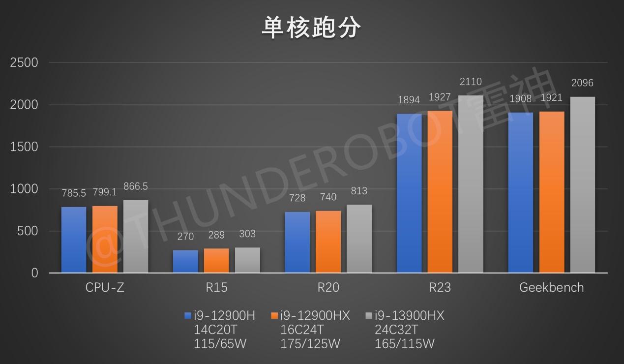 13代酷睿移动处理器到底有多强？i9-13900HX性能实测 - 知乎