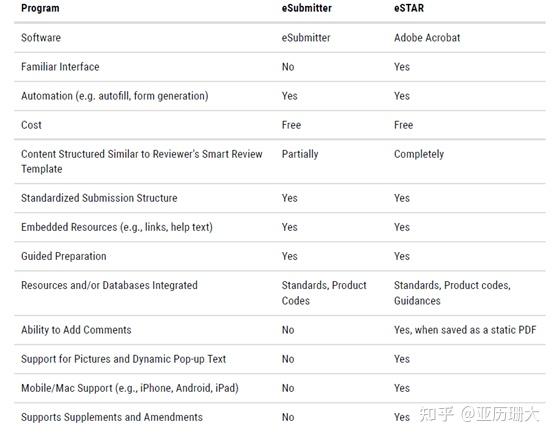 FDA 新递交形式-eSTAR - 知乎