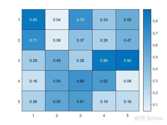 MATLAB画图技巧与实例（十一）：热图heatmap函数 - 知乎