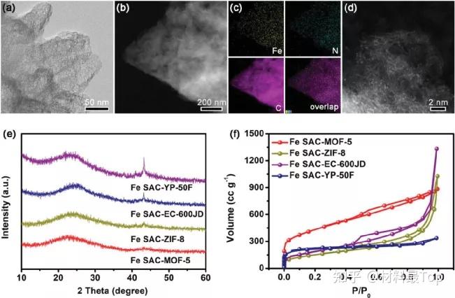 中科院张铁锐/尚露AEM：MOF-5衍生单原子Fe催化剂，高效氧还原促进PEMFCs！ - 知乎