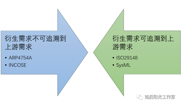 ARP4754A中的衍生需求是什么？ - 知乎