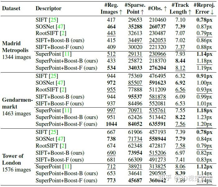 CVPR 2023开源! ORB和SuperPoint还可以再强化一下！ - 知乎