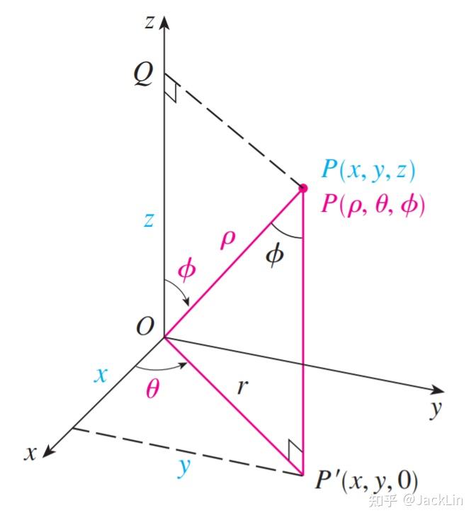 James Stewart《微积分》笔记·15.9 Triple Integrals in Spherical Coordinates（球坐标 ...