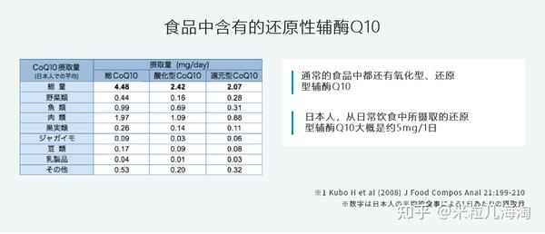 辅酶Q10是什么？能起到什么辅助作用？日本富山藥业辅酶Q10 - 知乎