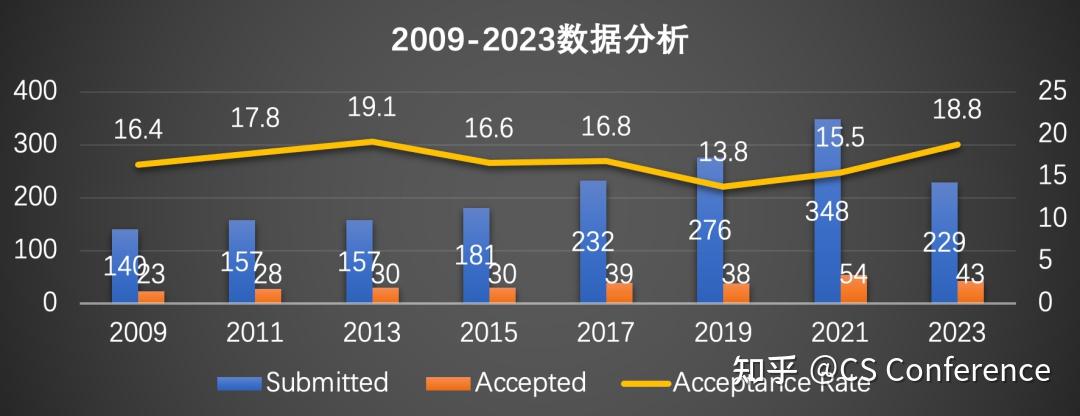 SOSP'23 | Oct 23-26，两年一次的操作系统领域顶会！国内学者13篇工作被收录（占比三成）！ - 知乎