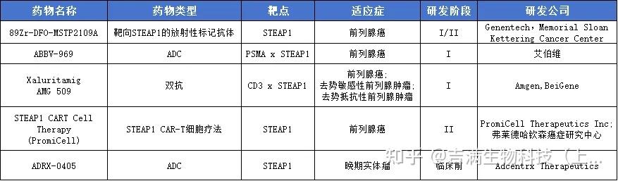 前列腺癌靶向治疗的热门靶点：STEAP1 - 知乎