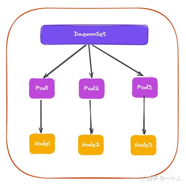 k8s之StatefulSet与DaemonSet - 知乎