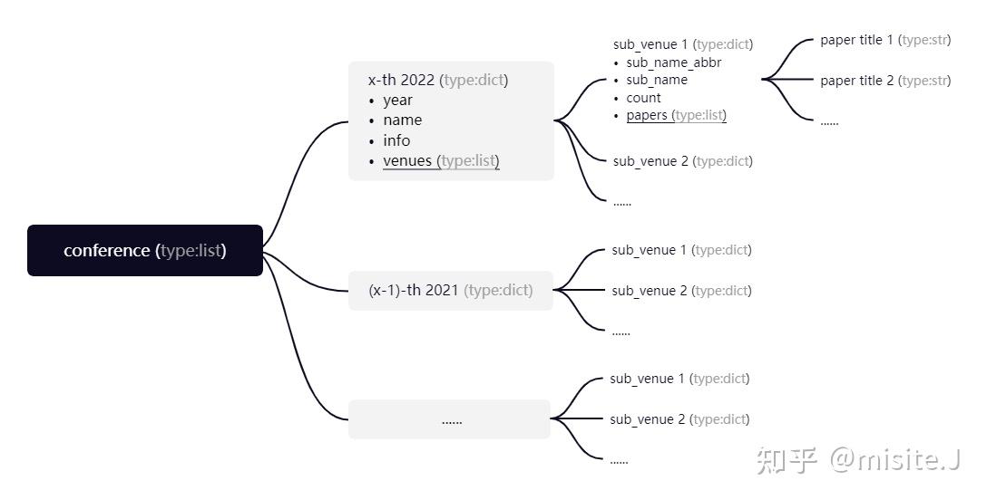CCF推荐期刊/会议历年发表论文数据库：CCF Rec-Paper DB - 知乎