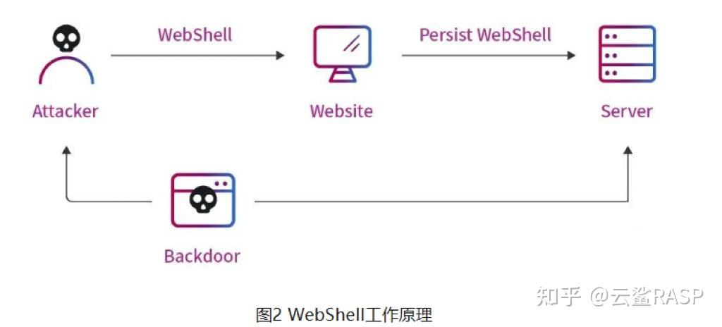 攻防演练|RASP让WebShell攻击破防了 - 知乎