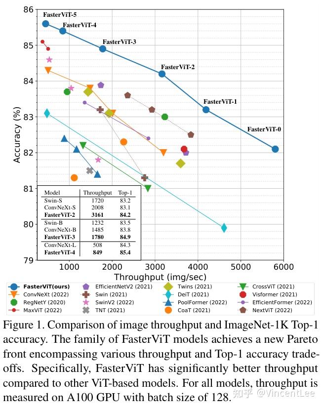 FasterViT：英伟达提出分层注意力，构造高吞吐CNN-ViT混合网络 | ICLR 2024 - 知乎