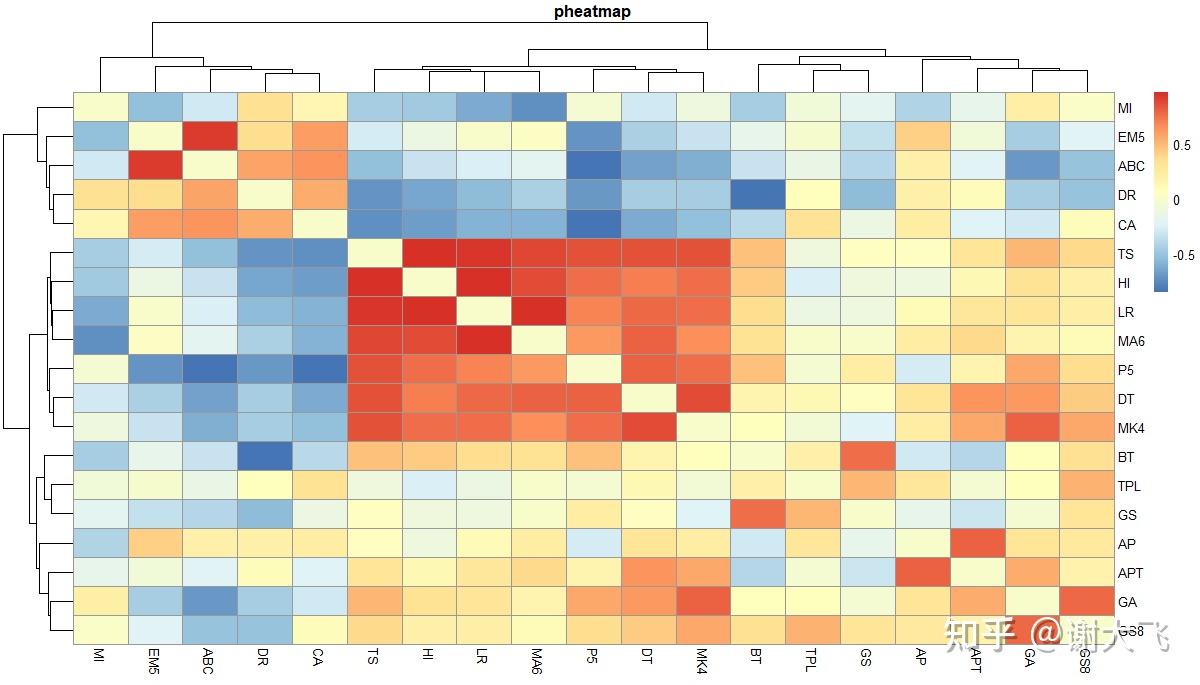 基因相关性分析_pheatmap - 知乎