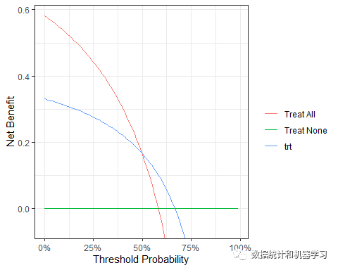 R语言生存分析（七）绘制Cox回归的DCA曲线 - 知乎