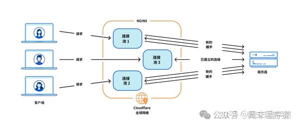 开源项目|超越Nginx的性能代理框架-Pingora - 知乎