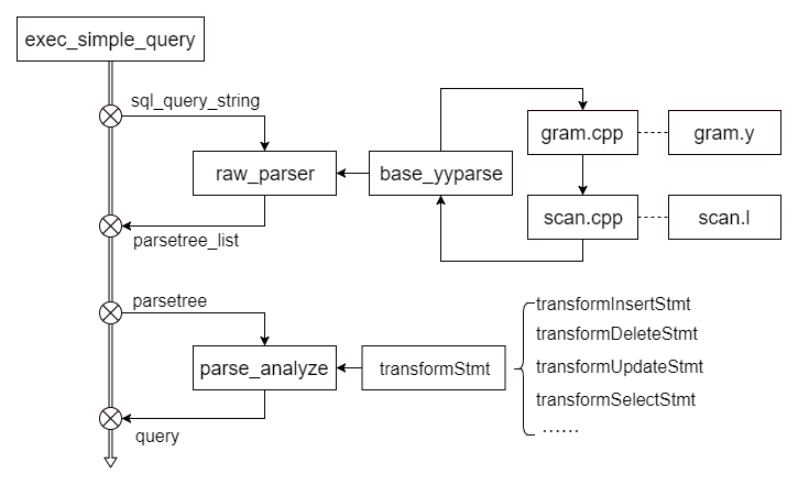 openGauss数据库源码解析系列文章——SQL引擎源码解析（一） - 知乎