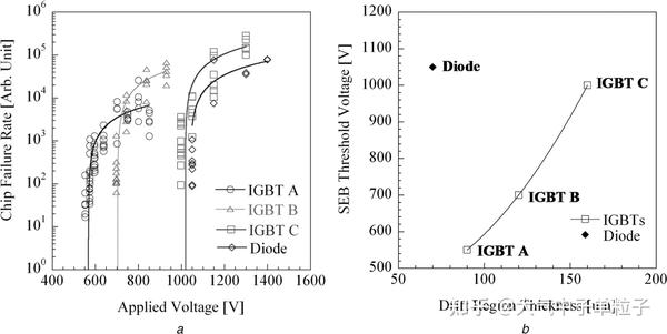 IGBT功率器件中子诱导的单粒子烧毁 - 知乎