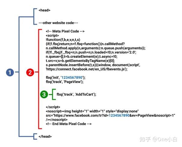 什么是 Meta Pixel 像素代码？如何创建及安装？ - 知乎