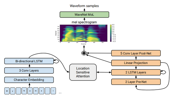 [Tacotron2]NATURAL TTS SYNTHESIS BY CONDITIONING WAVENET ON MEL ...