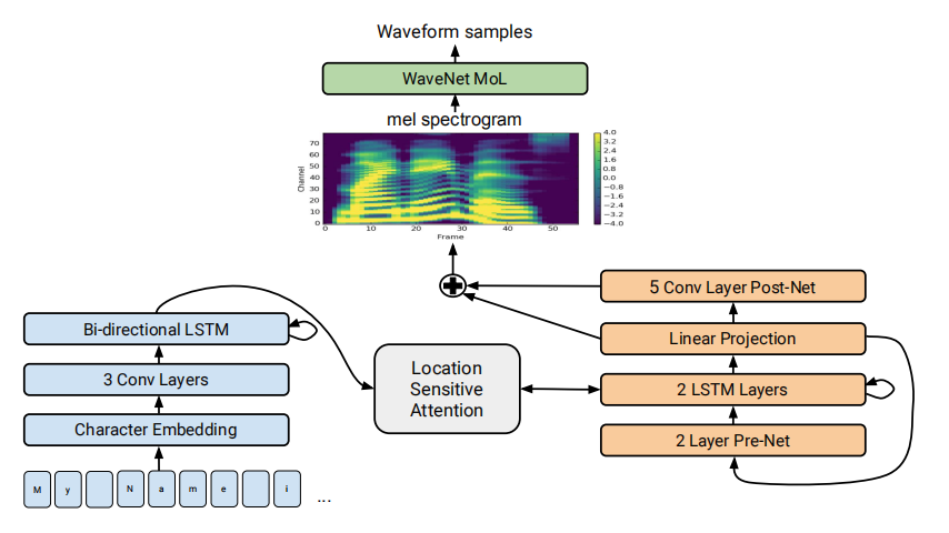 [Tacotron2]NATURAL TTS SYNTHESIS BY CONDITIONING WAVENET ON MEL SPECTROGRAM PREDICTIONS - 知乎