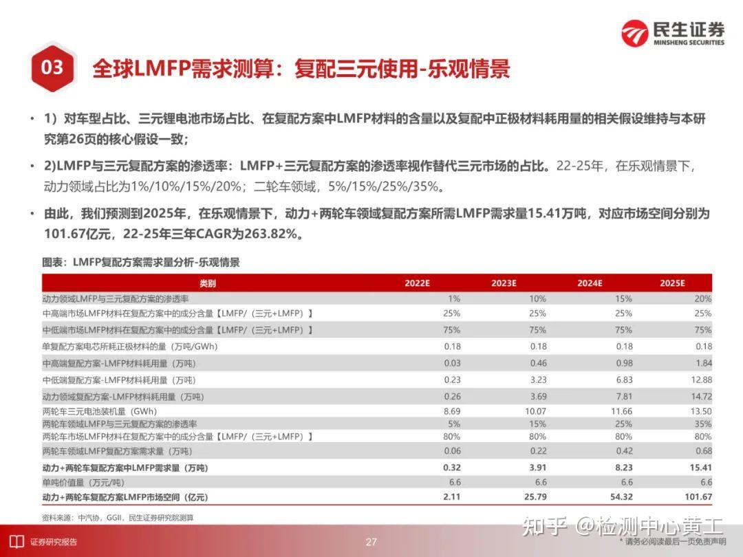 PPT|磷酸锰铁锂（LMFP）电池新技术！ - 知乎
