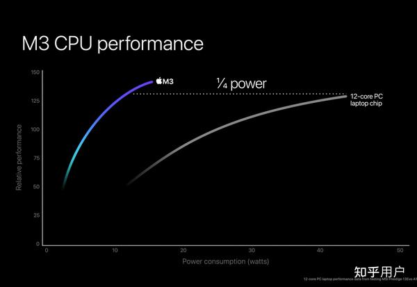 苹果电脑M3/M3 Pro/M3 Max芯片全面解读，Apple Silicon M系列芯片终极篇。如何选购苹果电脑MacBook？怎样购买最 ...